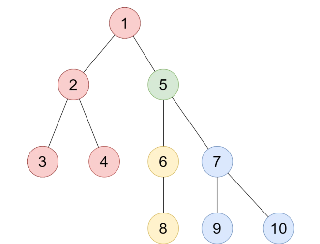 Thuật toán phân tách trọng tâm - Centroid decomposition - FPTOJ WIKI
